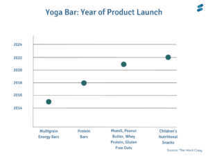 How Yoga Bar Hacked Growth Without Breaking the Bank - Shweta Sharma